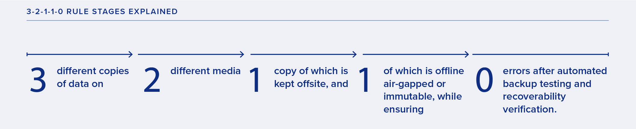 Moving Data Protection Beyond the Traditional 3-2-1 Rule | Probax